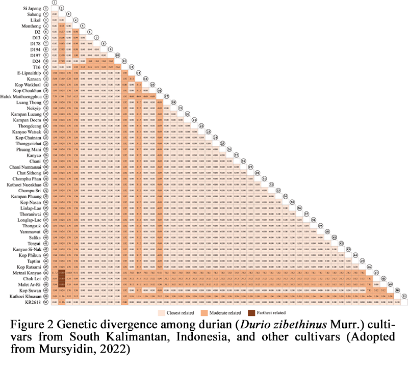 Origin and Dispersal of Durian Germplasm in Southeast Asia: Gene Flow ...